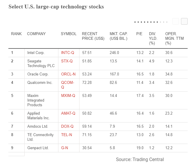 nine-quality-names-in-a-strongly-rebounding-u-s-tech-sector